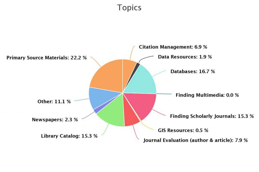 Reflecting on a Year of Library Teaching – Boston College Libraries News